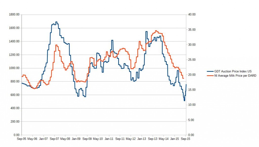 Milk Price to GDT - Crudden Dolan Ltd